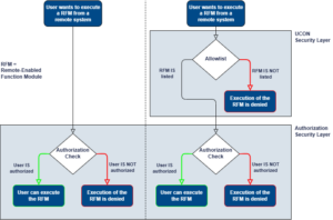 UCON is the SAP Security Framework for RFC-Communication