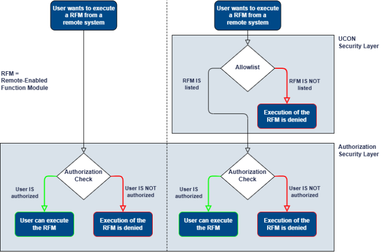 UCON is the SAP Security Framework for RFC-Communication