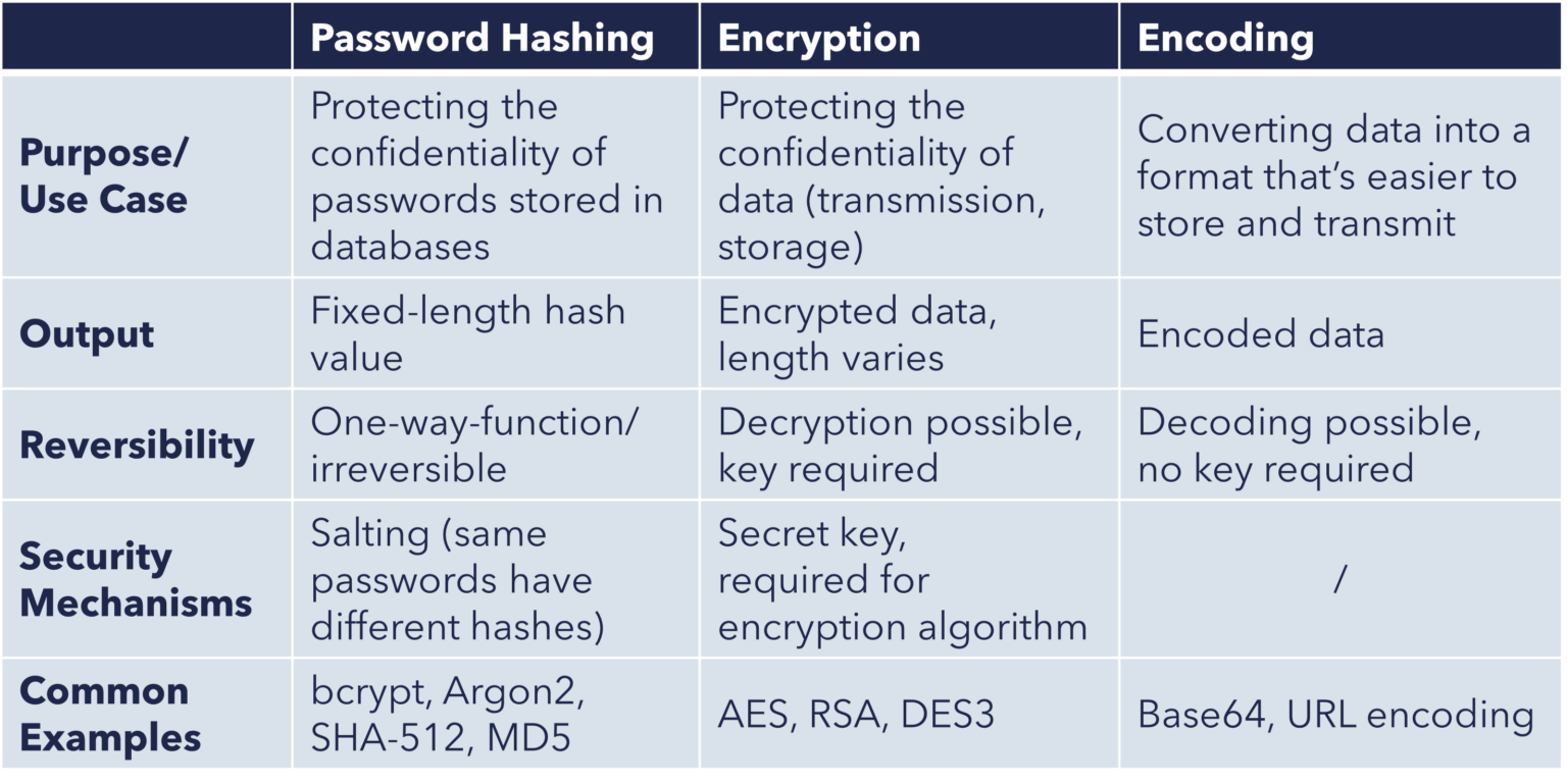 Usr02 And Its Importance To Password Hashing In Sap Security