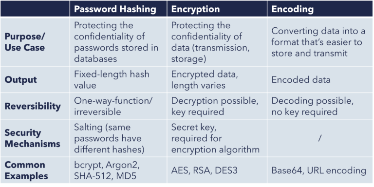 USR02 and its Importance to Password Hashing in SAP Security