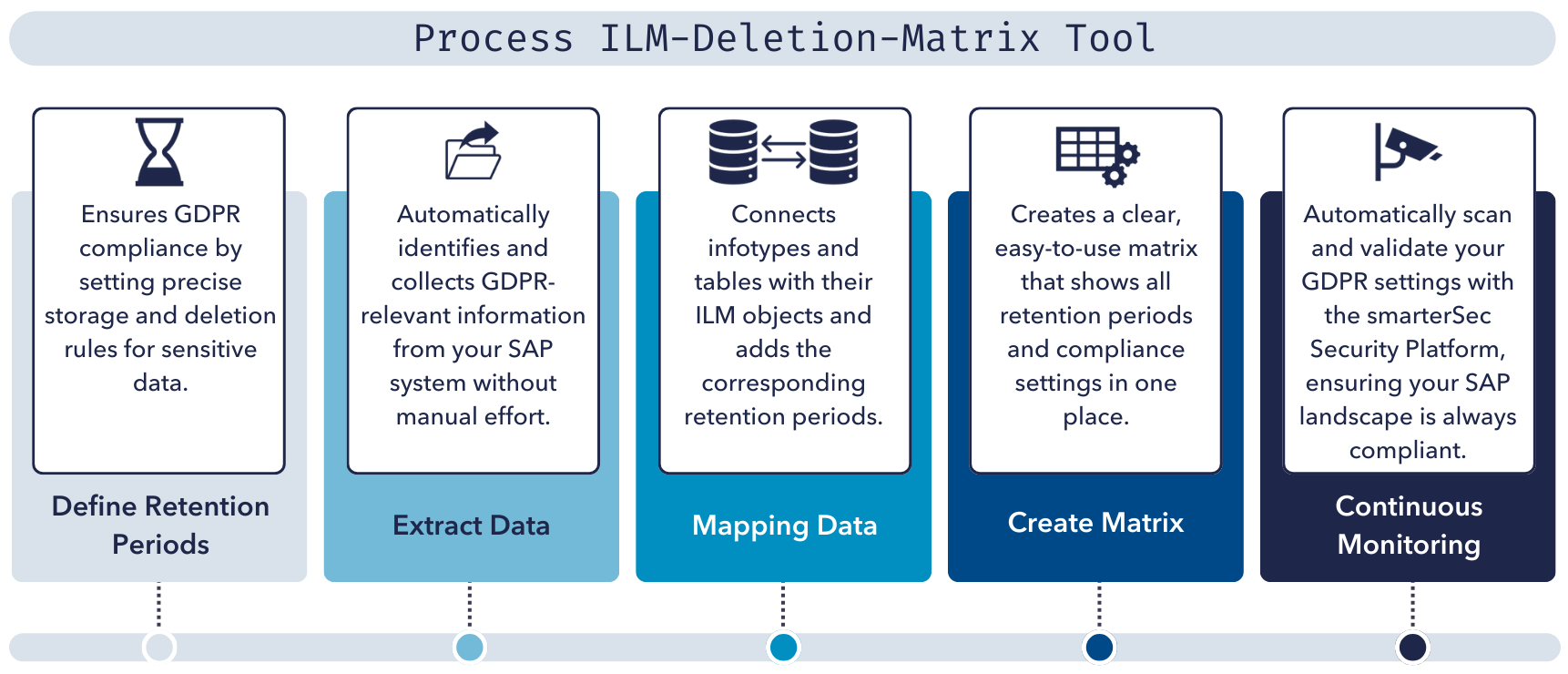 ILM-Deletion-Matrix Tool